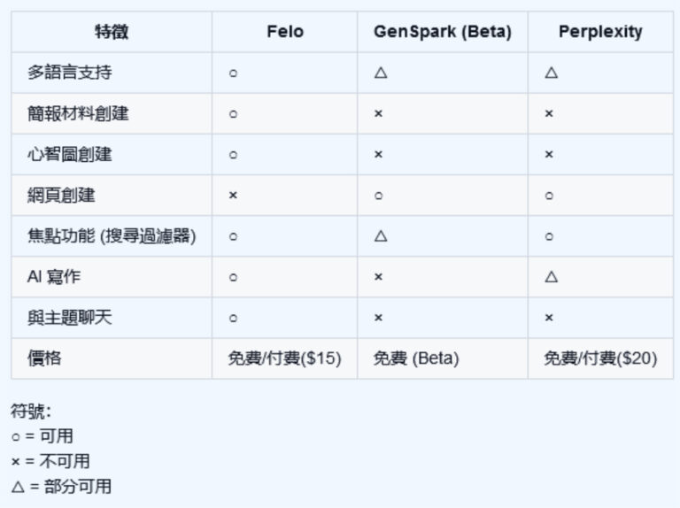 Felo Search 生成式 AI 搜尋引擎使用體驗：免費版就能用 GPT-4o 問到爽、支援 Perplexity 的對話式搜尋、提供 ...