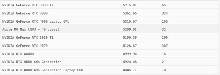M4 Max 的 GPU 效能大概跟哪一張 NVIDIA 顯卡接近？ - 電腦王阿達