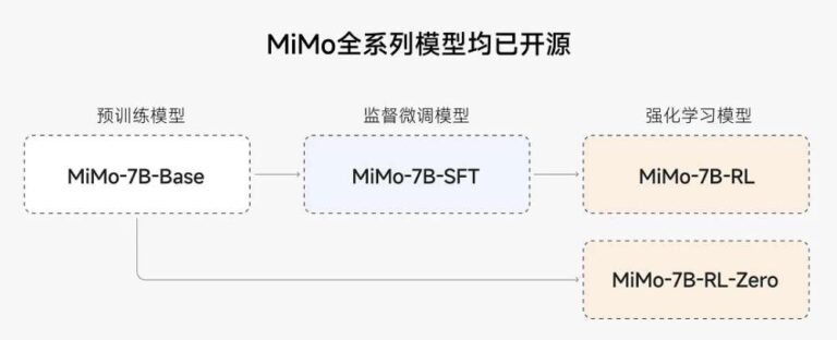 小米也推自家 Xiaomi MiMo 開源推理大模型，7B 模型的數學推理和程式碼就優於 OpenAI o1-mini - 電腦王阿達