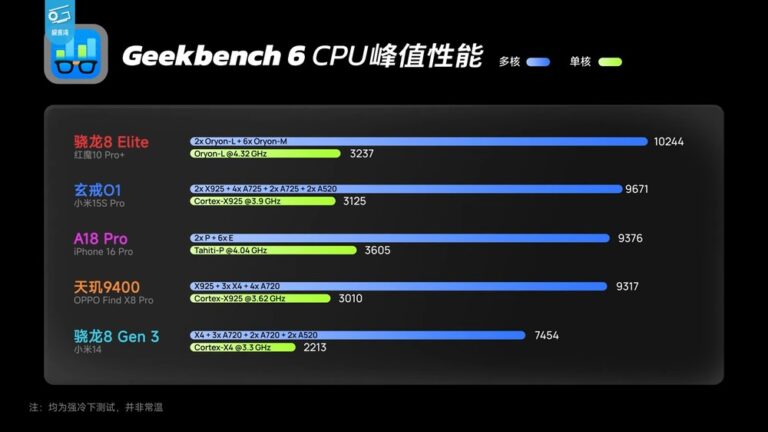 深度實測顯示小米玄戒 O1 的 CPU 效能非常強，完全超越天璣 9400，確實是自研 - 電腦王阿達