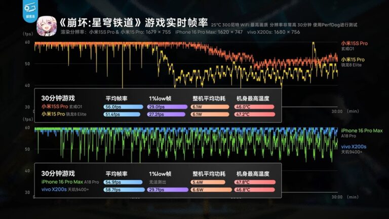 深度實測顯示小米玄戒 O1 的 CPU 效能非常強，完全超越天璣 9400，確實是自研 - 電腦王阿達